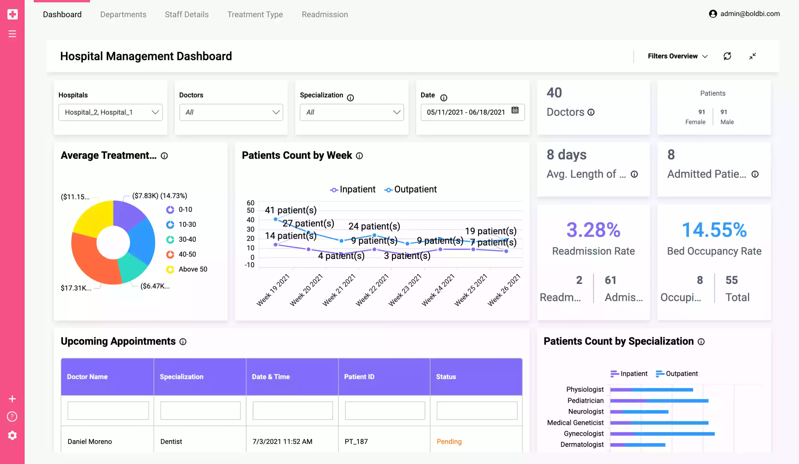 15 KPI Dashboards Your Application Should Have Embedded | Bold BI