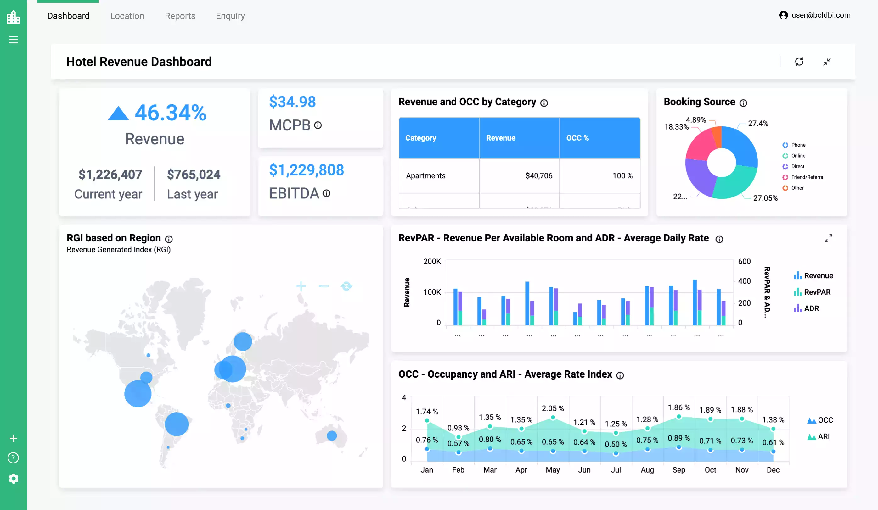 15 Kpi Dashboards Your Application Should Have Embedded Bold Bi