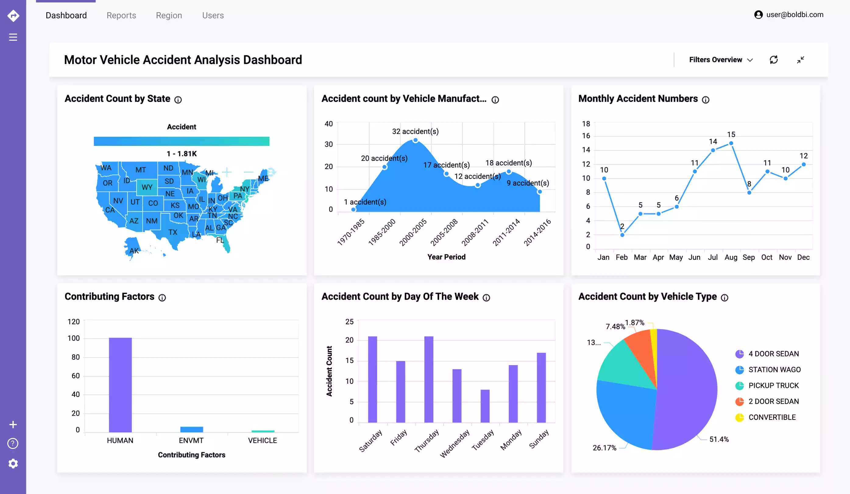 15 KPI Dashboards Your Application Should Have Embedded | Bold BI