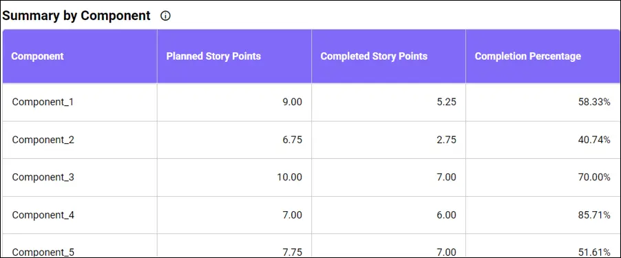 Update Agile Release Plan Using Embedded Analytics | Bold BI