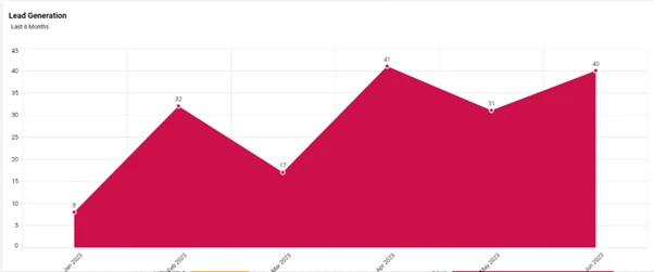 Master Area Charts: Visualize Trends & Patterns | Bold BI