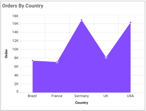 Master Area Charts: Visualize Trends & Patterns | Bold BI