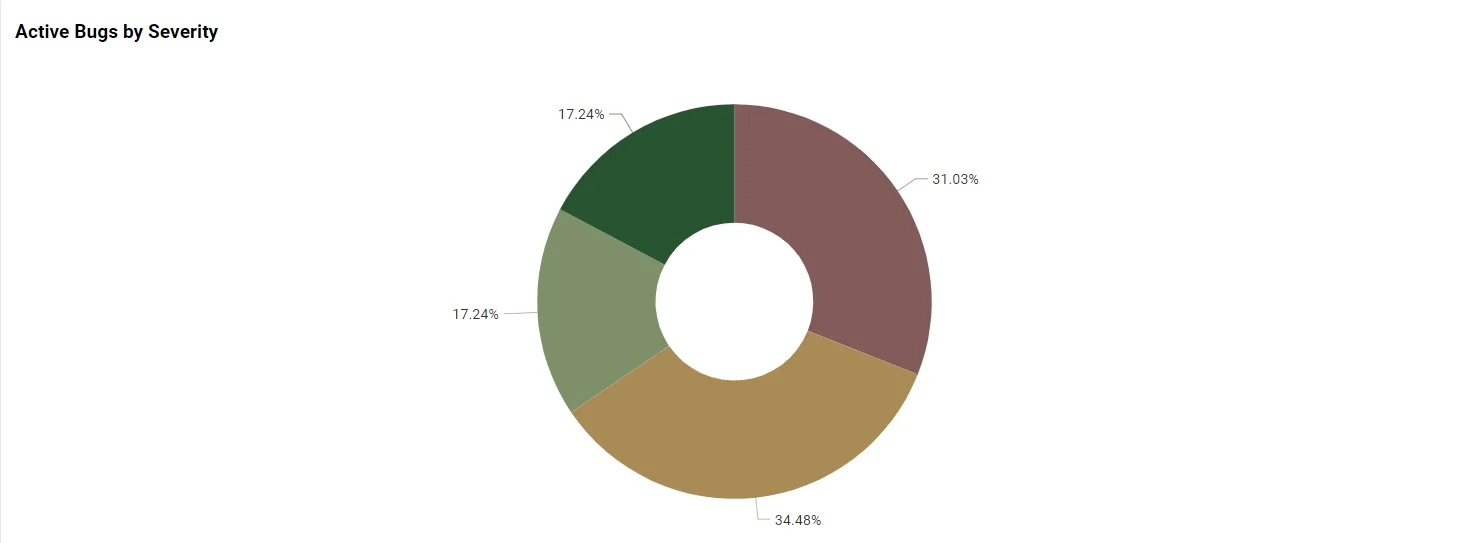Enhancing Azure DevOps Project Performance with BI | Bold BI