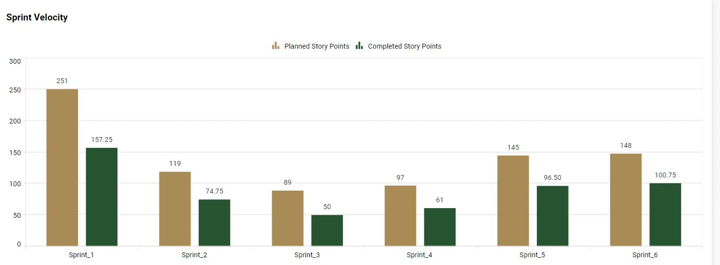 Enhancing Azure DevOps Project Performance with BI | Bold BI
