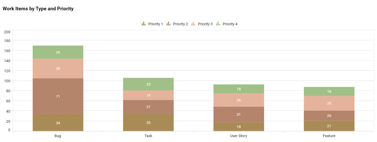 Enhancing Azure DevOps Project Performance with BI | Bold BI