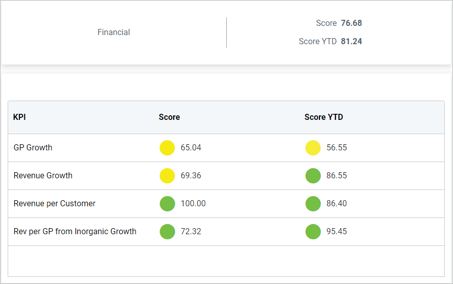 Balanced Scorecard Dashboard – Adding Value to BI | Bold BI