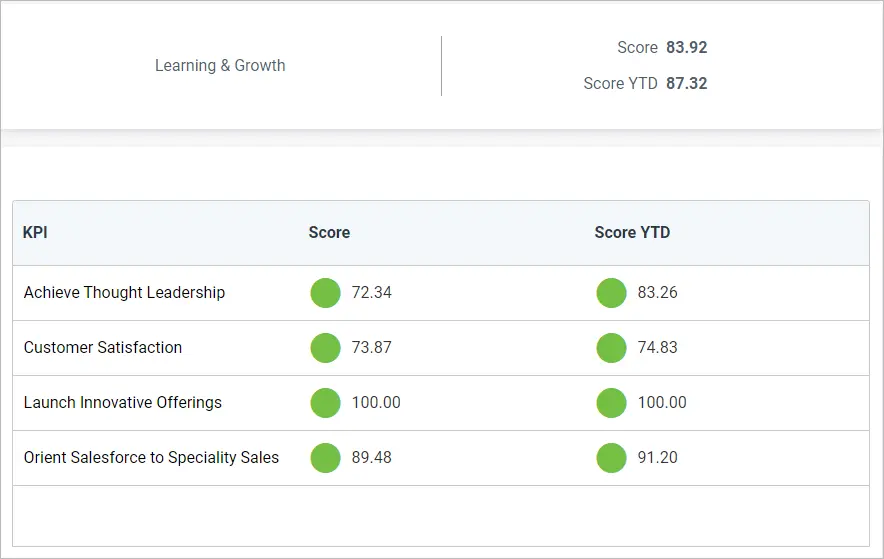 Balanced Scorecard Dashboard – Adding Value to BI | Bold BI