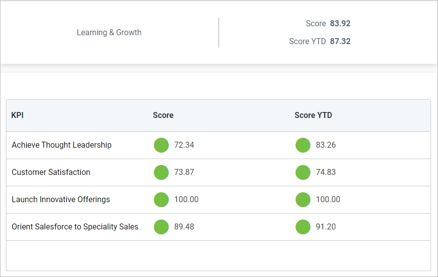 Balanced Scorecard Dashboard – Adding Value to BI | Bold BI