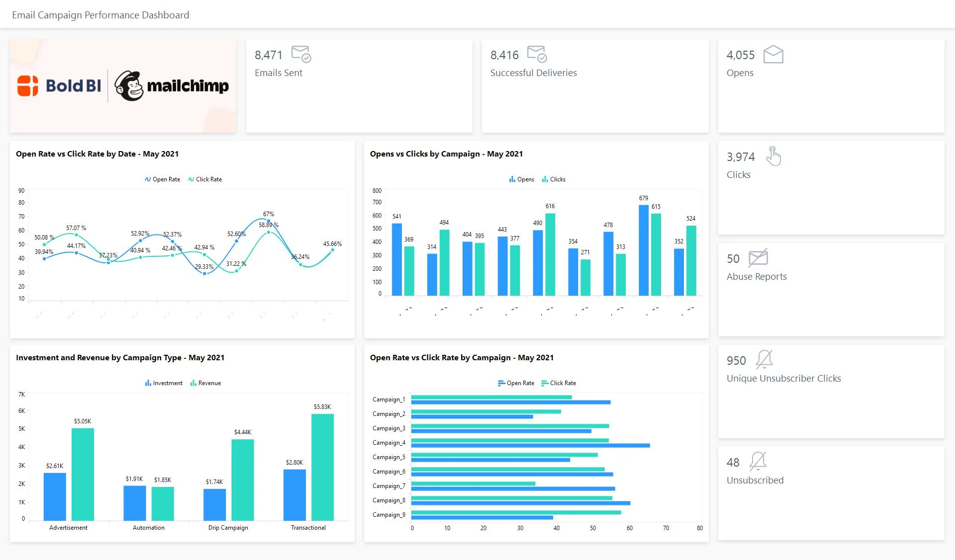 10 Best Marketing Dashboards to Grow Your Business | Bold BI