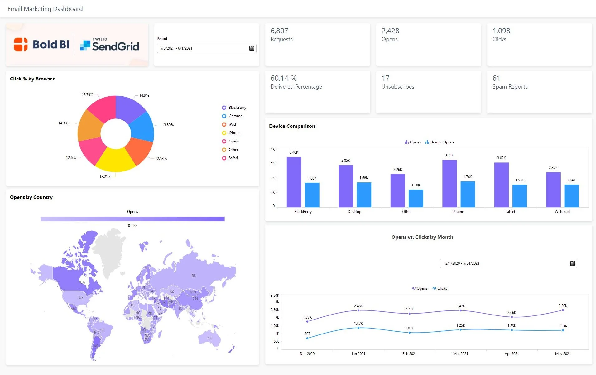 10 Best Marketing Dashboards to Grow Your Business | Bold BI