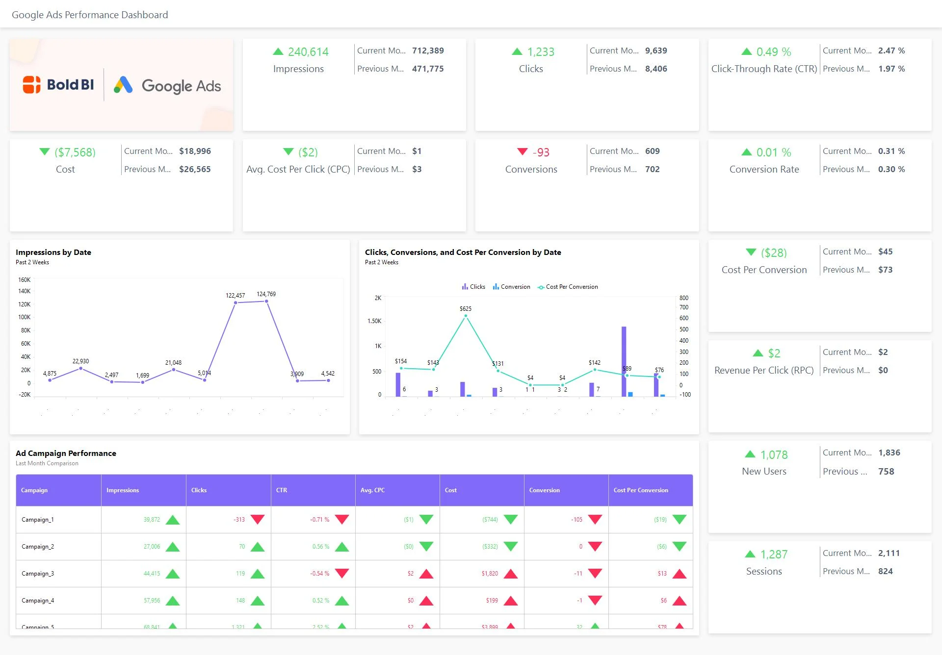10 Best Marketing Dashboards to Grow Your Business | Bold BI