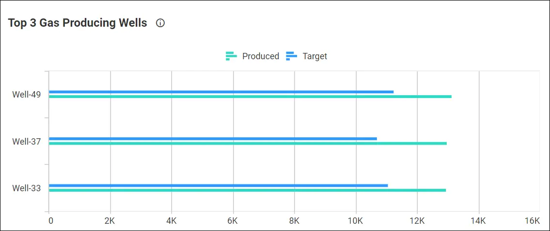 Using Embedded Analytics in Oil and Gas Production | Bold BI