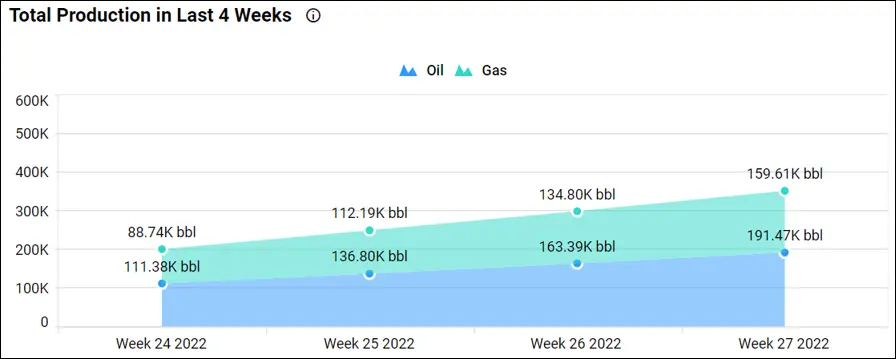 Using Embedded Analytics in Oil and Gas Production | Bold BI