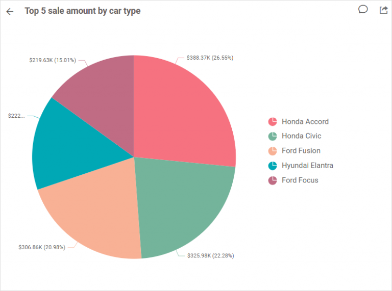 Build Your Own KPI Examples with Sample Data Sources | Bold BI