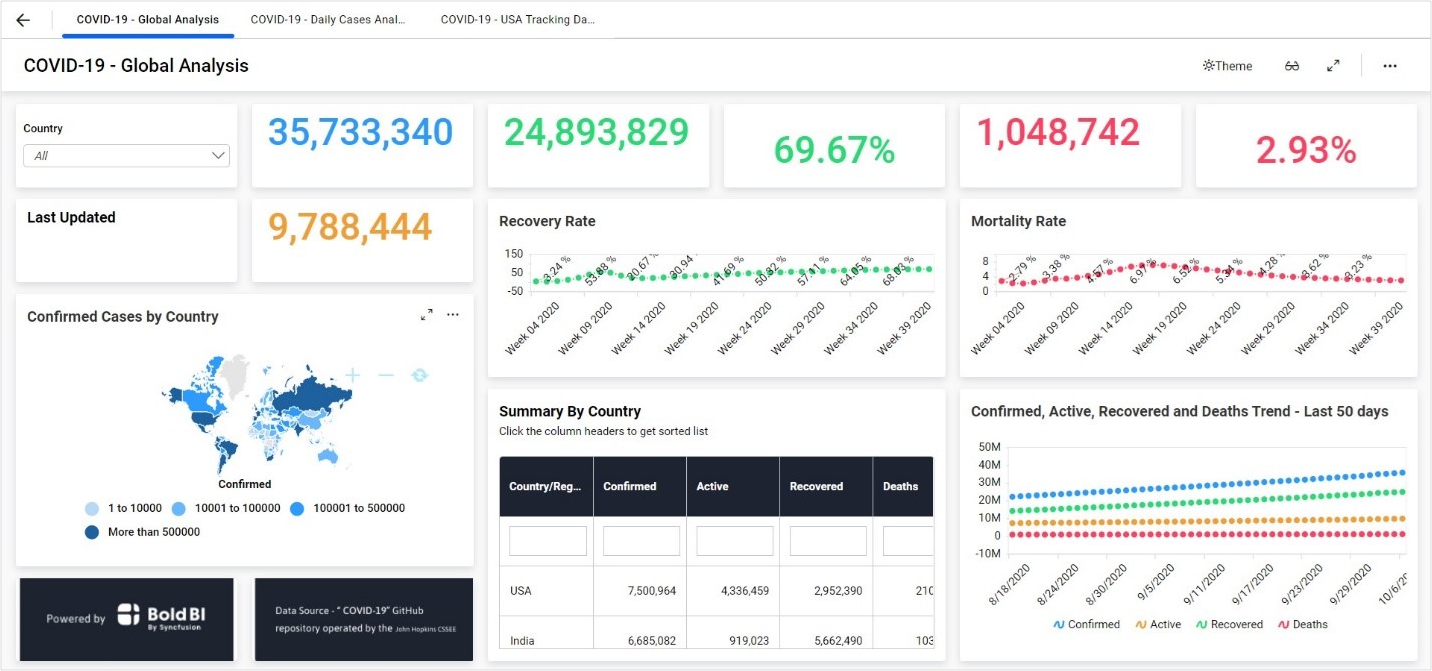 Your Business Dashboard has More to Reveal | Bold BI