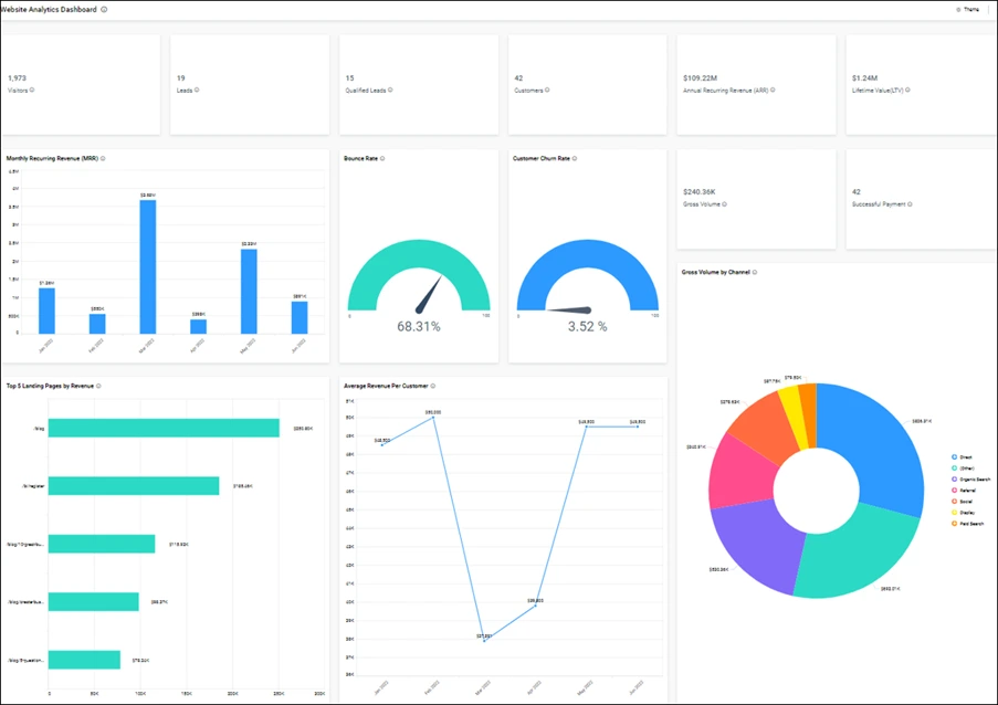 Maximize Your Online Business Revenue Performance | Bold BI