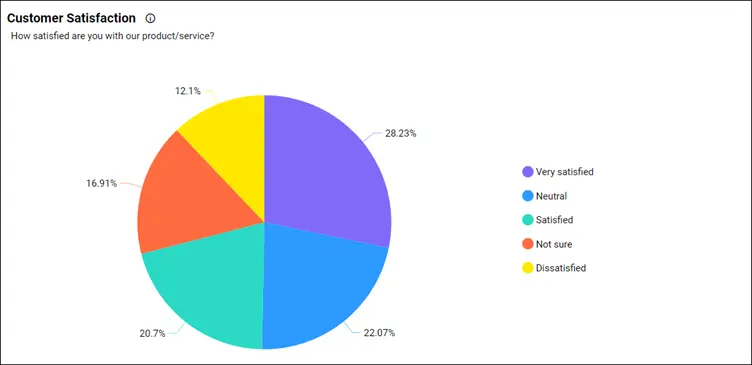 Benefits of Embedded Analytics in Business Survey | Bold BI