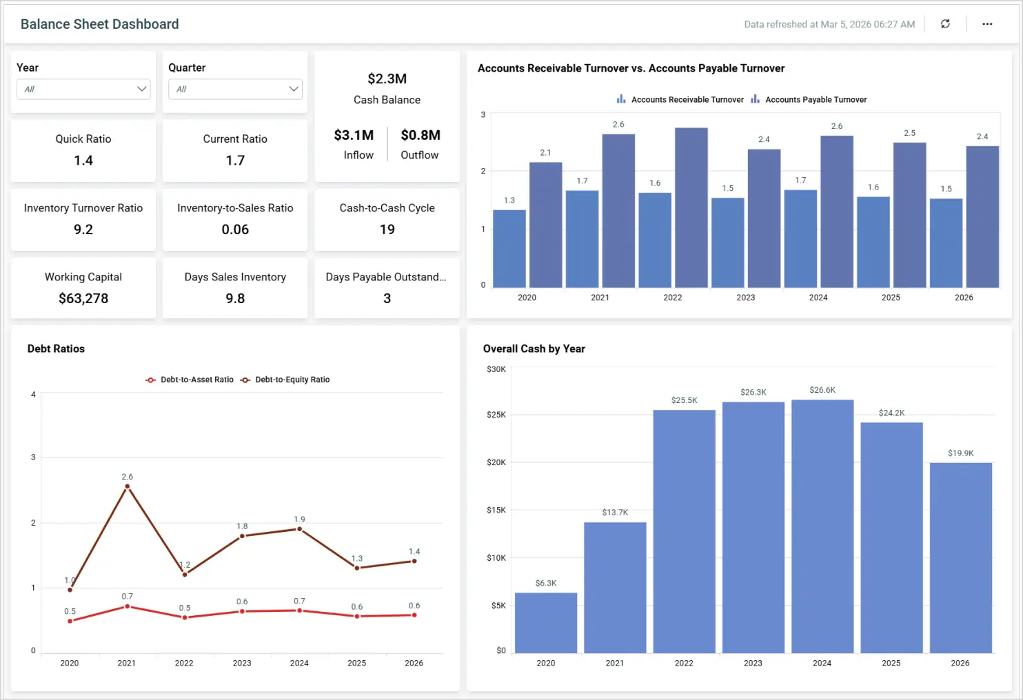 CFO Dashboard: Improve ROI & Reduce Financial Risk
