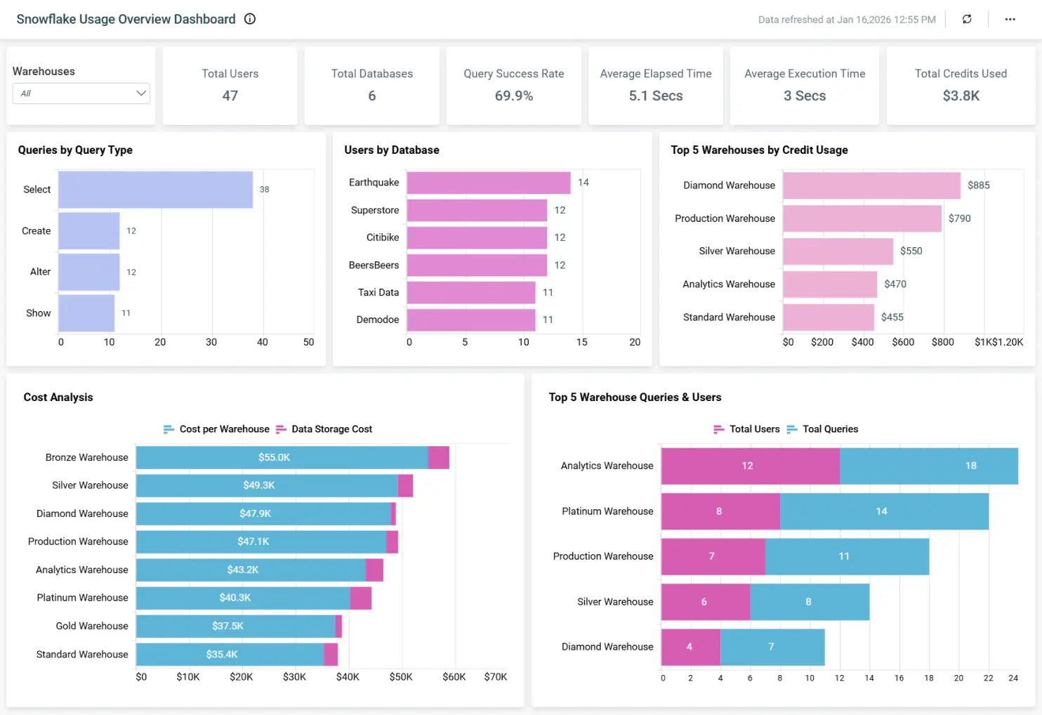 Top 5 Cloud Data Warehouse Vendors for Modern BI | Bold BI