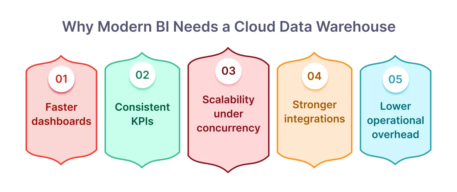 Top 5 Cloud Data Warehouse Vendors for Modern BI | Bold BI