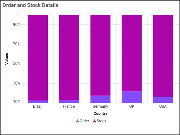 Column Chart in Dashboards: Types & When to Use It | Bold BI