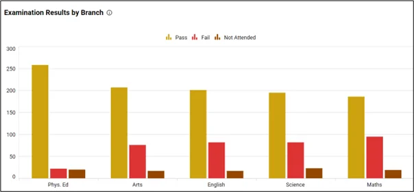 Column Chart in Dashboards: Types & When to Use It | Bold BI