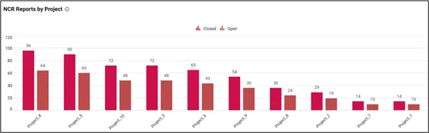 Column Chart in Dashboards: Types & When to Use It | Bold BI