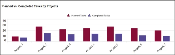 Mastering the Art of Presenting Data with Column Charts |Bold BI