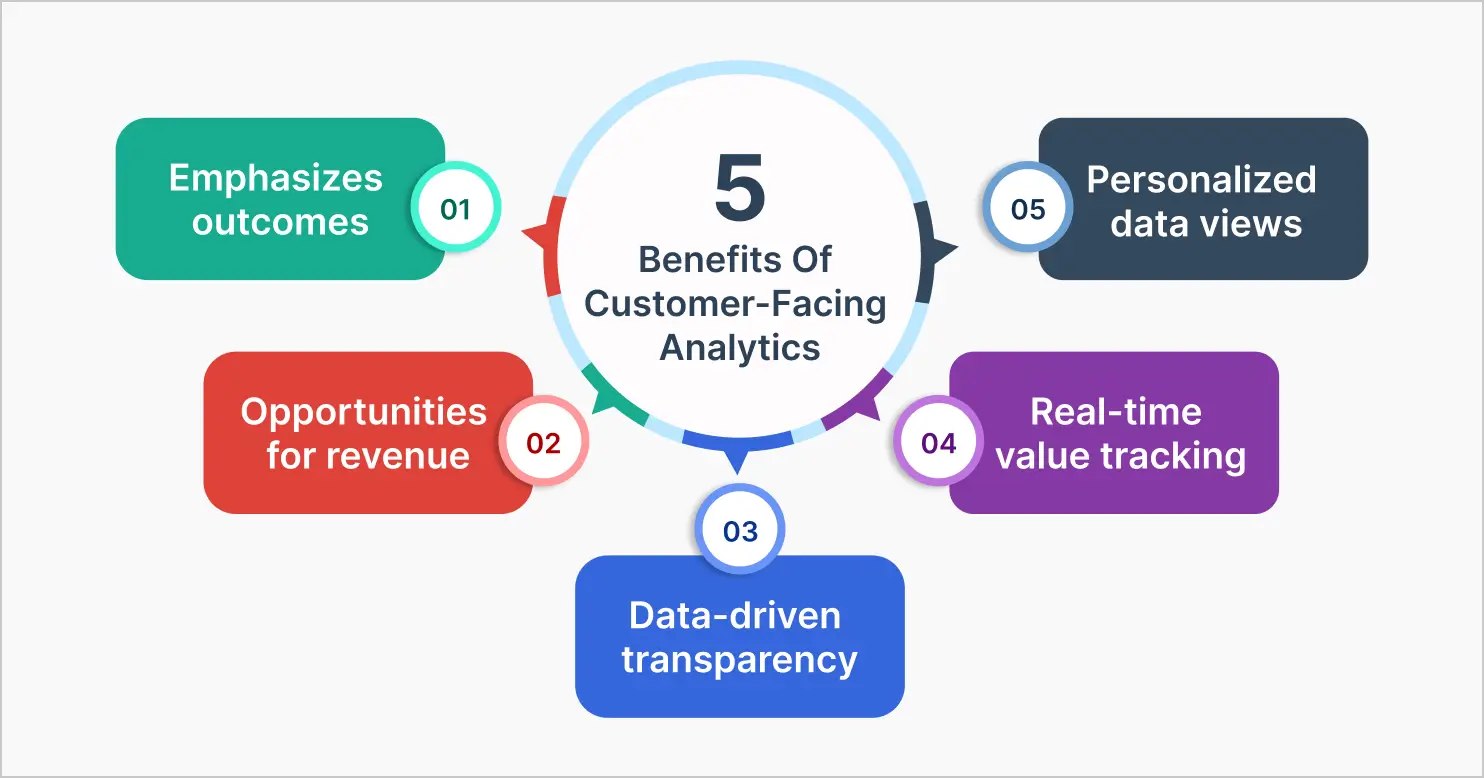 What is Customer-Facing Analytics? 4 Use Cases | Bold BI