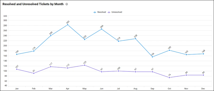 Manage and Boost Customer Service Performance | Bold BI