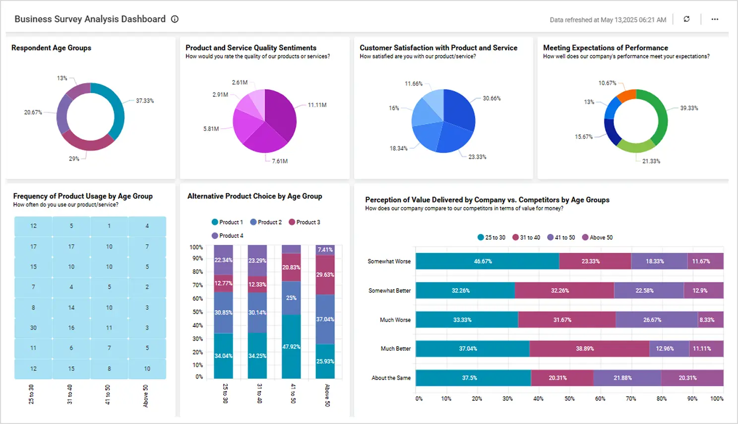 6 Ways Dashboards Boost Research & Data Collection | Bold BI
