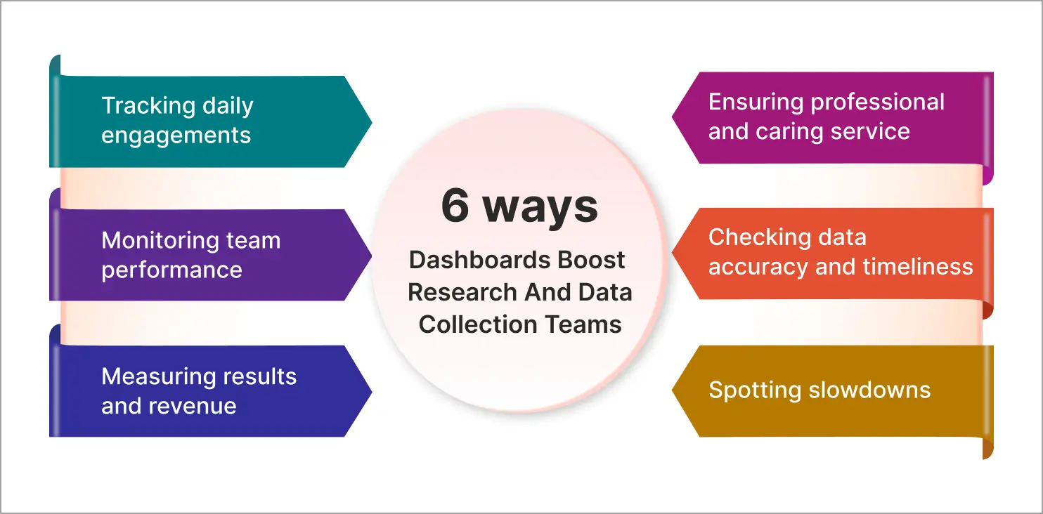 6 Ways Dashboards Boost Research & Data Collection | Bold BI