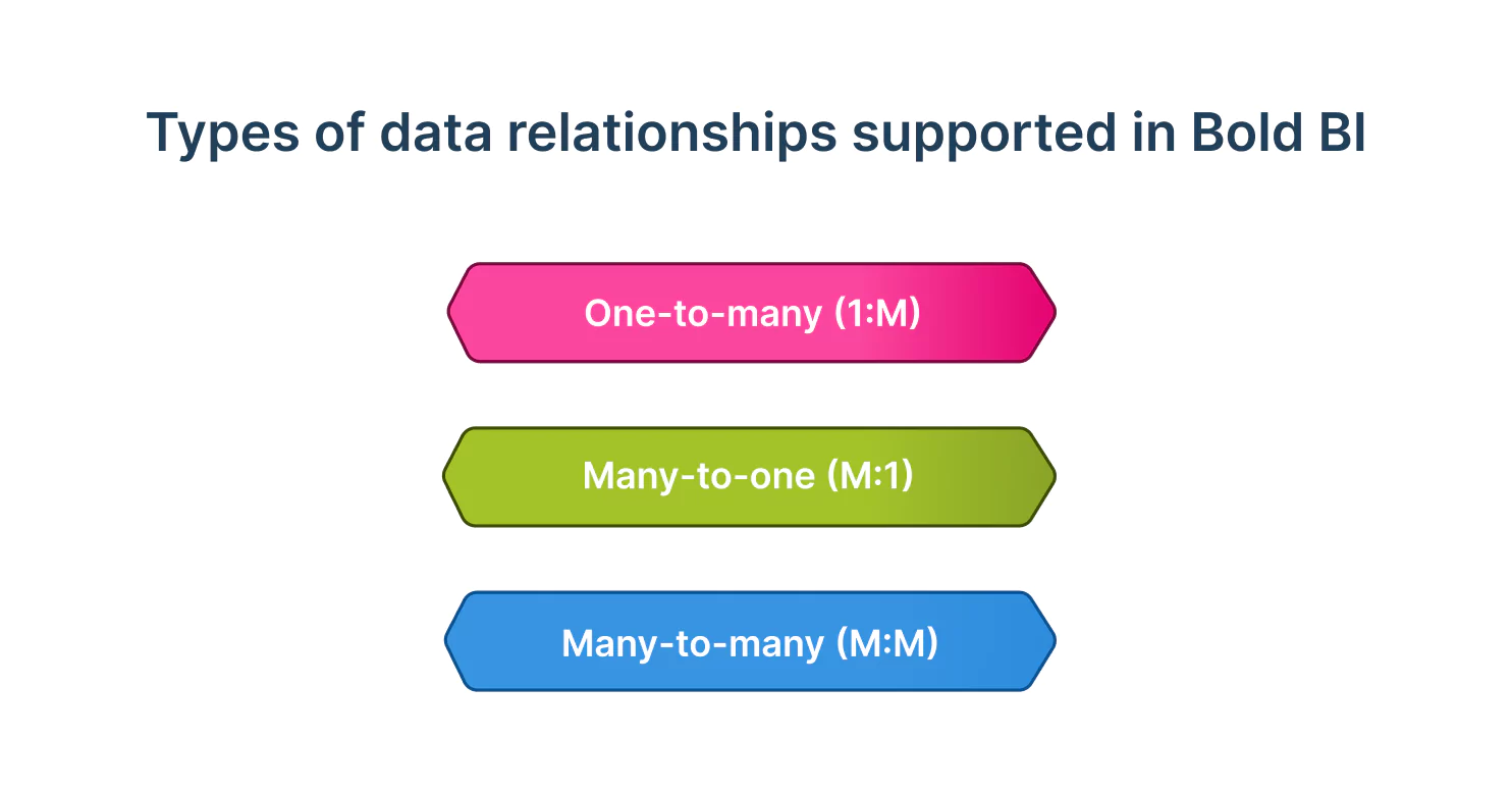 How to Configure Data Relationship in Bold BI Dashboards