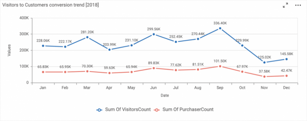 5 Best Widget Types for Data Visualization | Bold BI