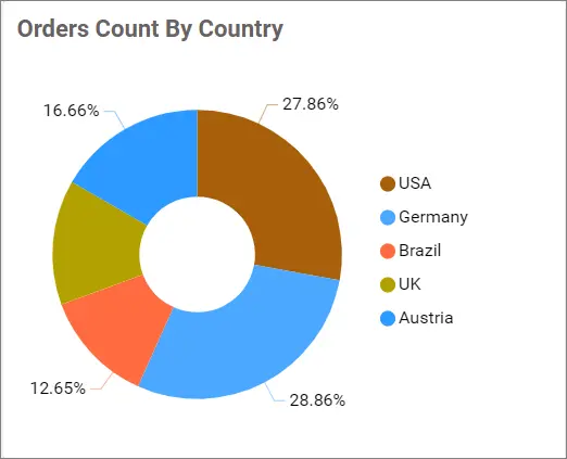 Crafting Compelling Stories with Doughnut Charts | Bold BI