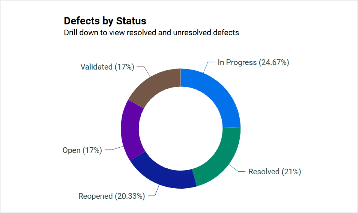 What is Drill-Down and Drill-Up in Dashboards | Bold BI