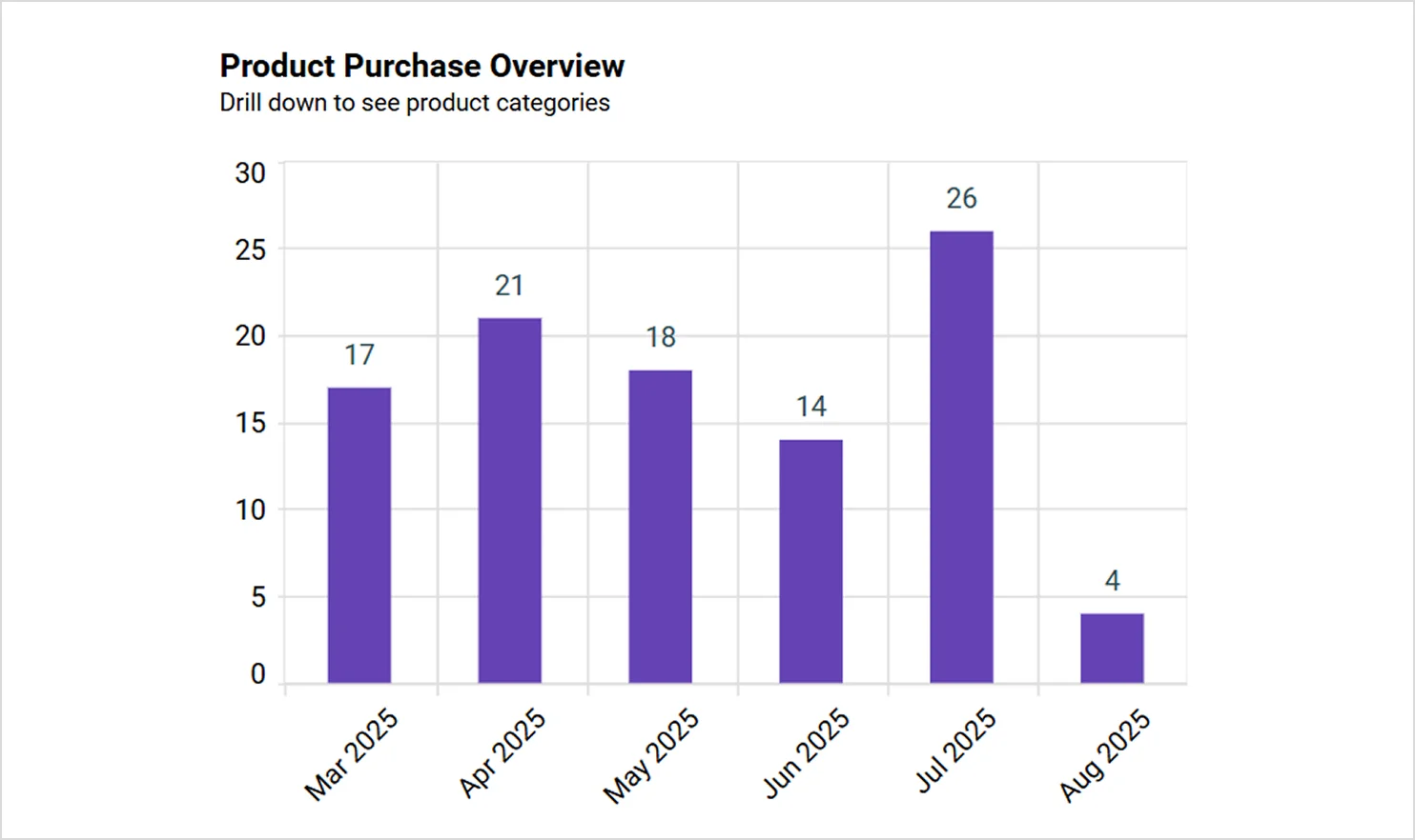 What is Drill-Down and Drill-Up in Dashboards | Bold BI