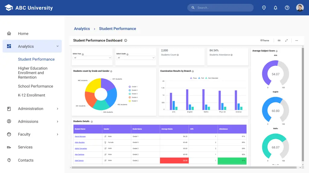 Embedded Dashboards for Better Education Systems | Bold BI