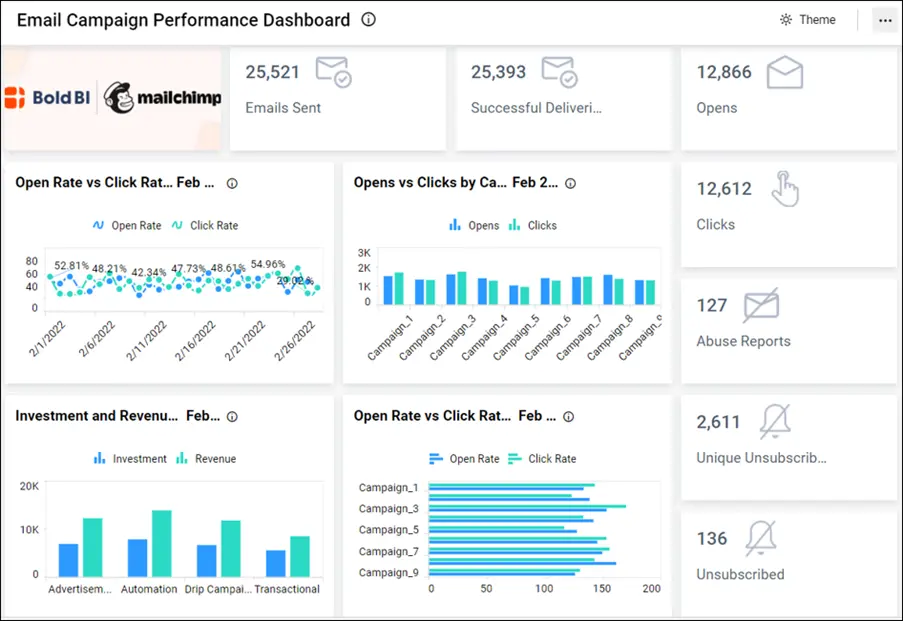 Effectively Monitor Your Email Marketing Campaign | Bold BI