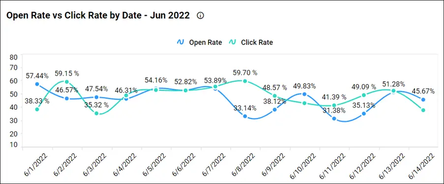 Effectively Monitor Your Email Marketing Campaign | Bold BI