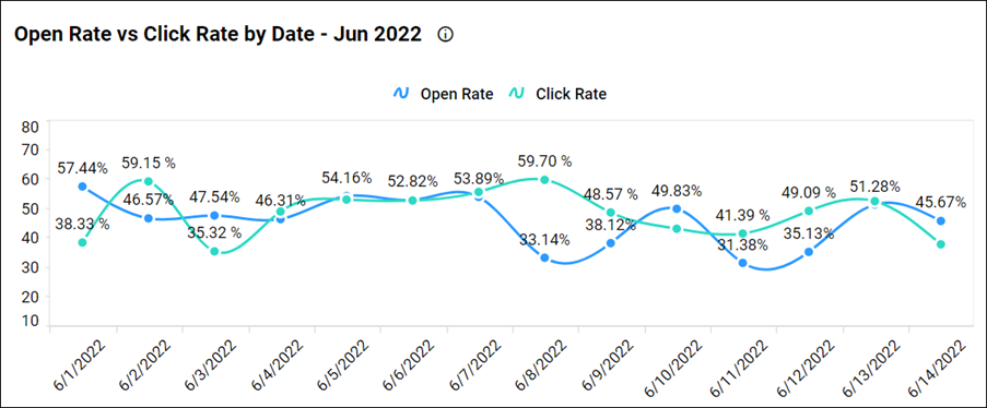 Effectively Monitor Your Email Marketing Campaign | Bold BI