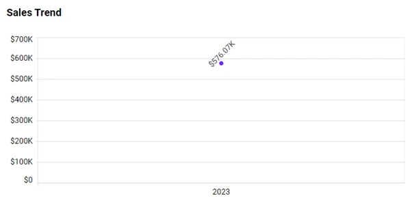 How to Embed a Widget from a Dashboard | Bold BI