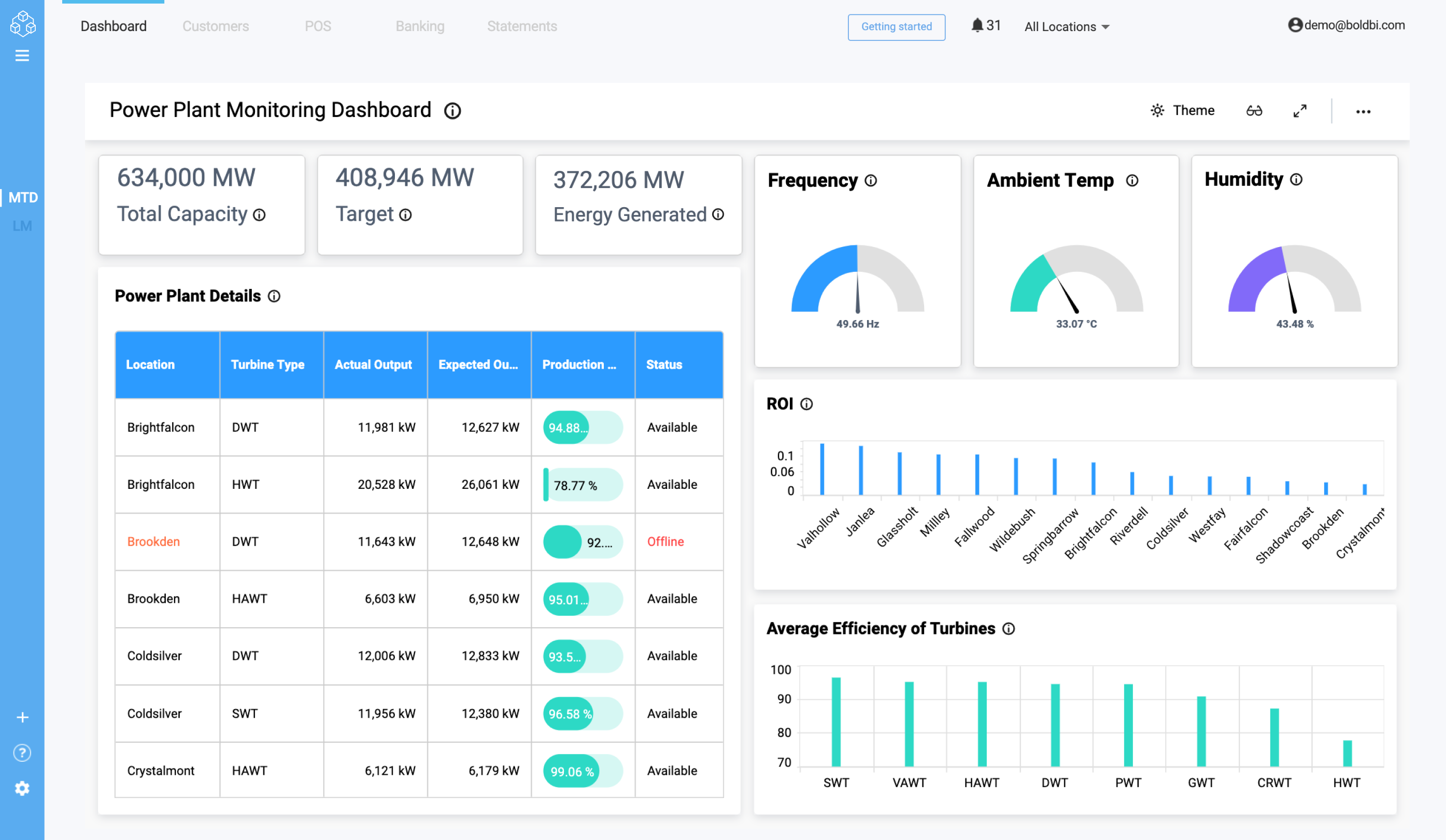 Redefining Energy Industry with Embedded Analytics | Bold BI