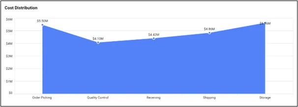 Area Charts: Enhancing Supply Chain Management | Bold BI