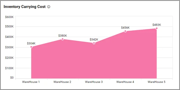 Area Charts: Enhancing Supply Chain Management | Bold BI