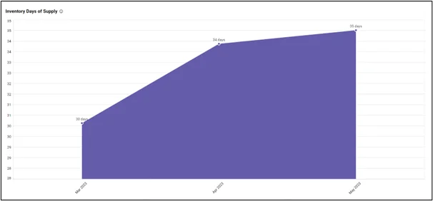 Area Charts: Enhancing Supply Chain Management | Bold BI