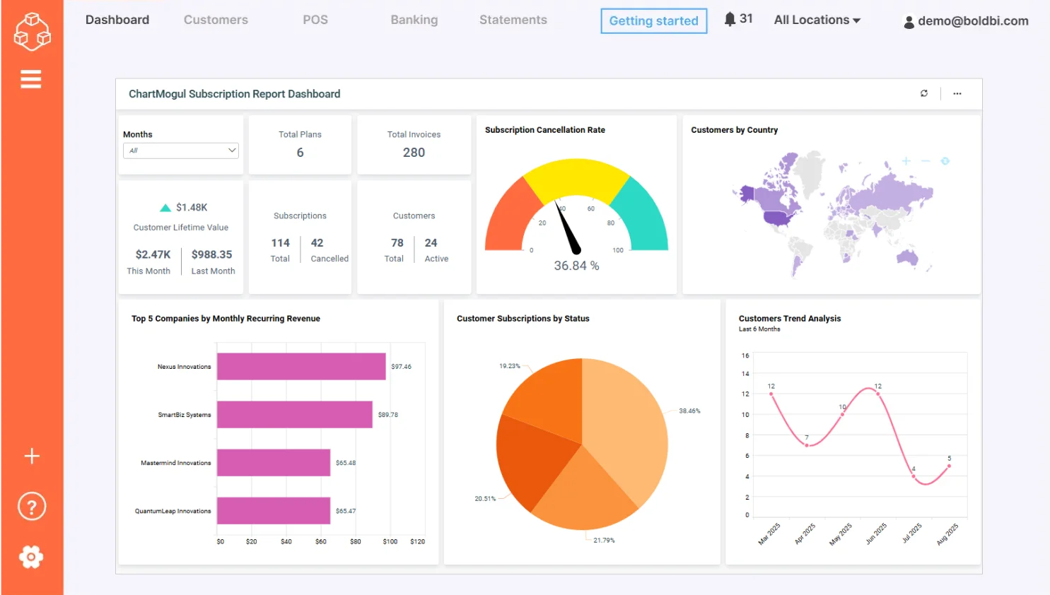 10 Financial Dashboard Examples for Businesses | Bold BI