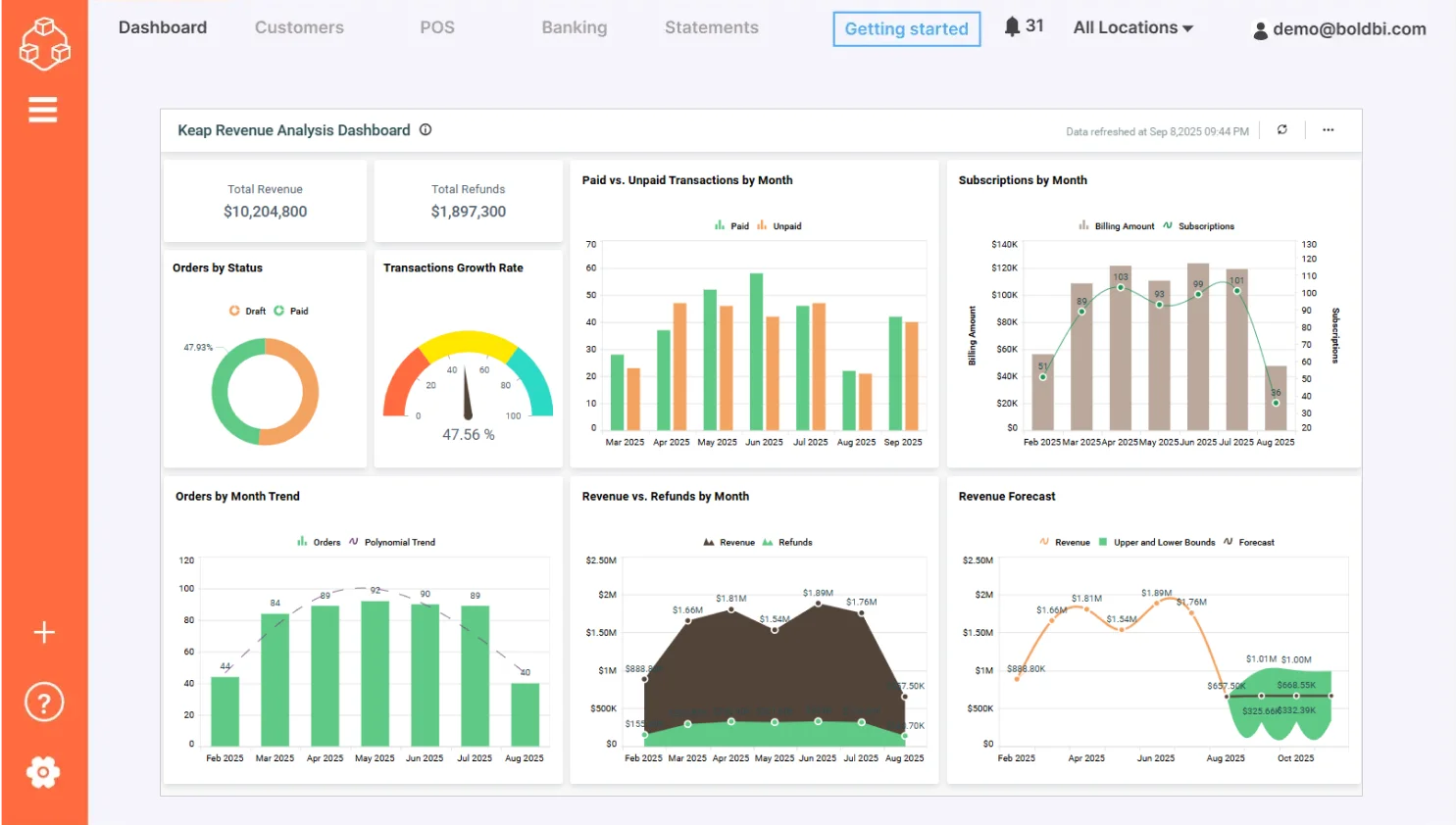 10 Financial Dashboard Examples for Businesses | Bold BI