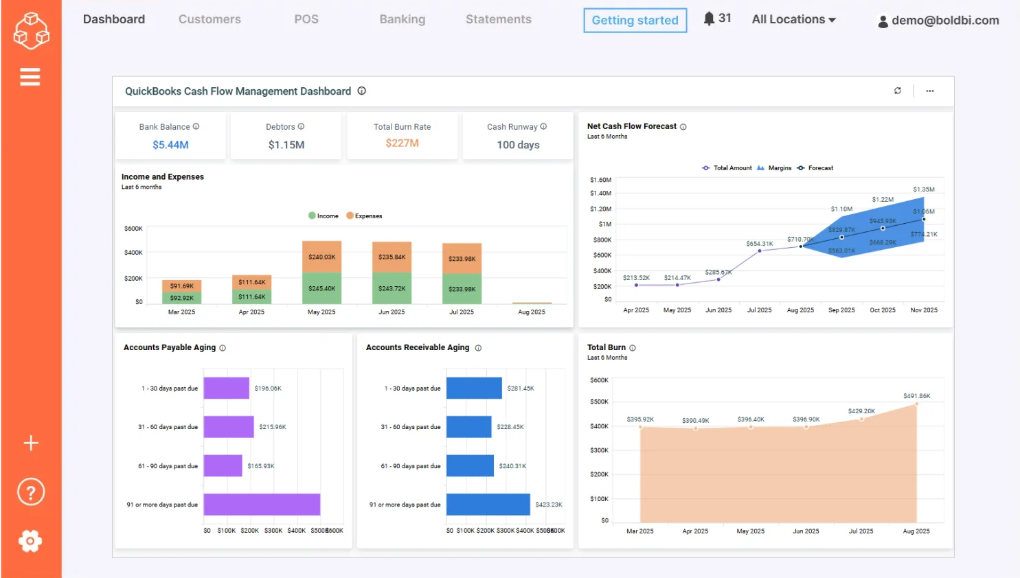 10 Financial Dashboard Examples for Businesses | Bold BI