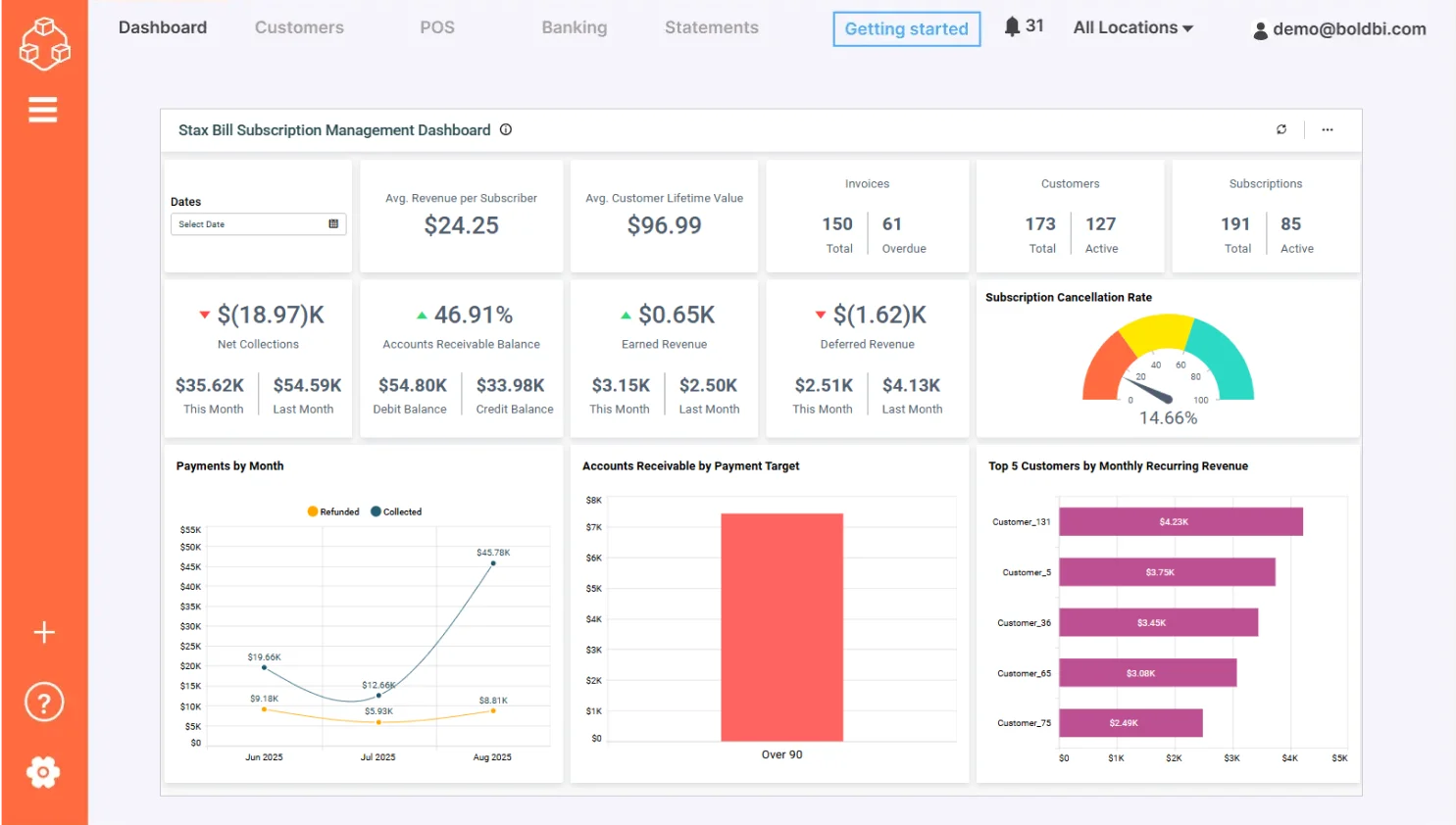 10 Financial Dashboard Examples for Businesses | Bold BI